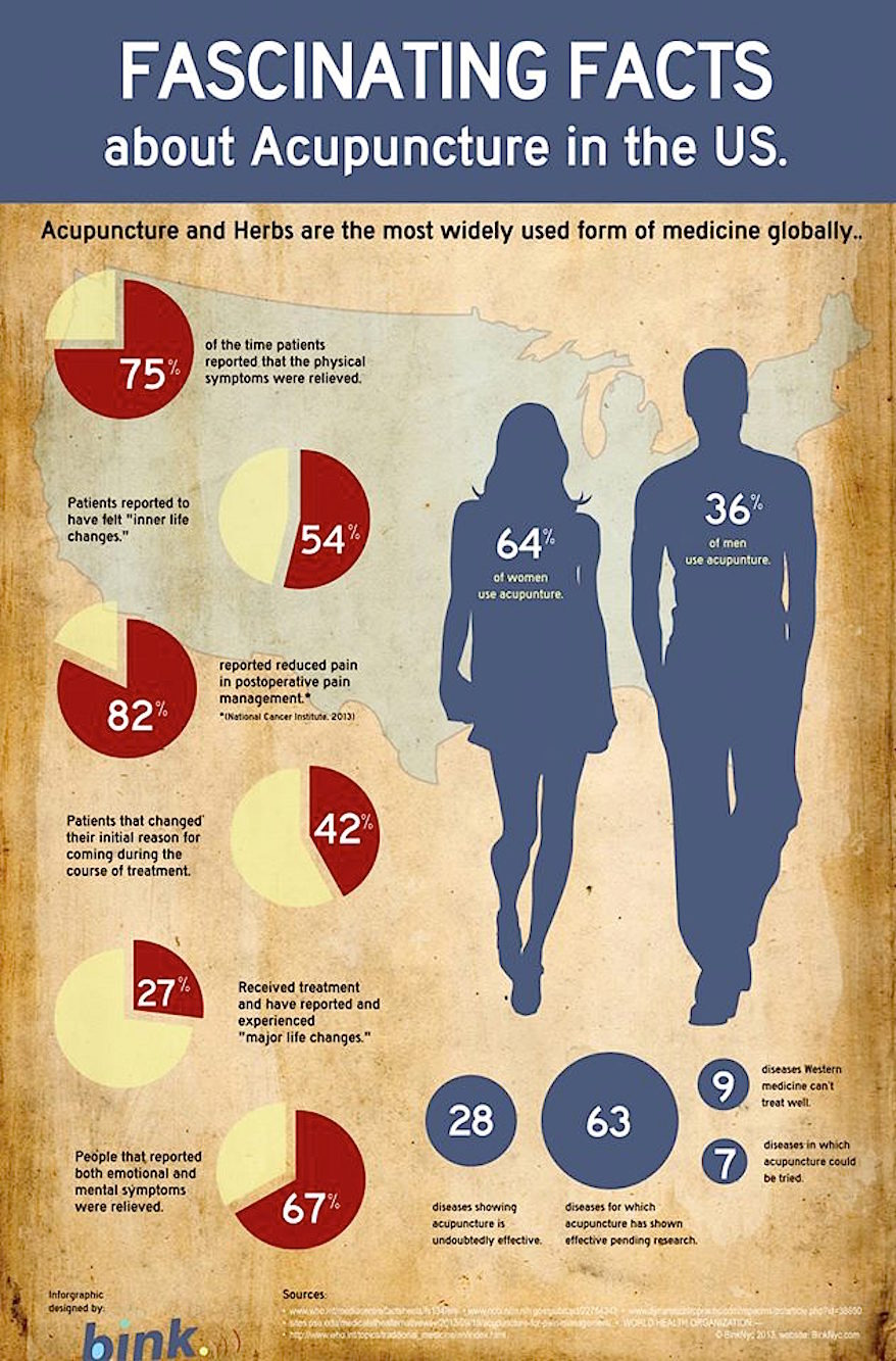 US Acupuncture Infographic – BinkNyc — Strategic Publicity